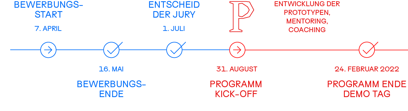 Programmablauf - Prototype Fund Switzerland - Prototype Fund Switzerland